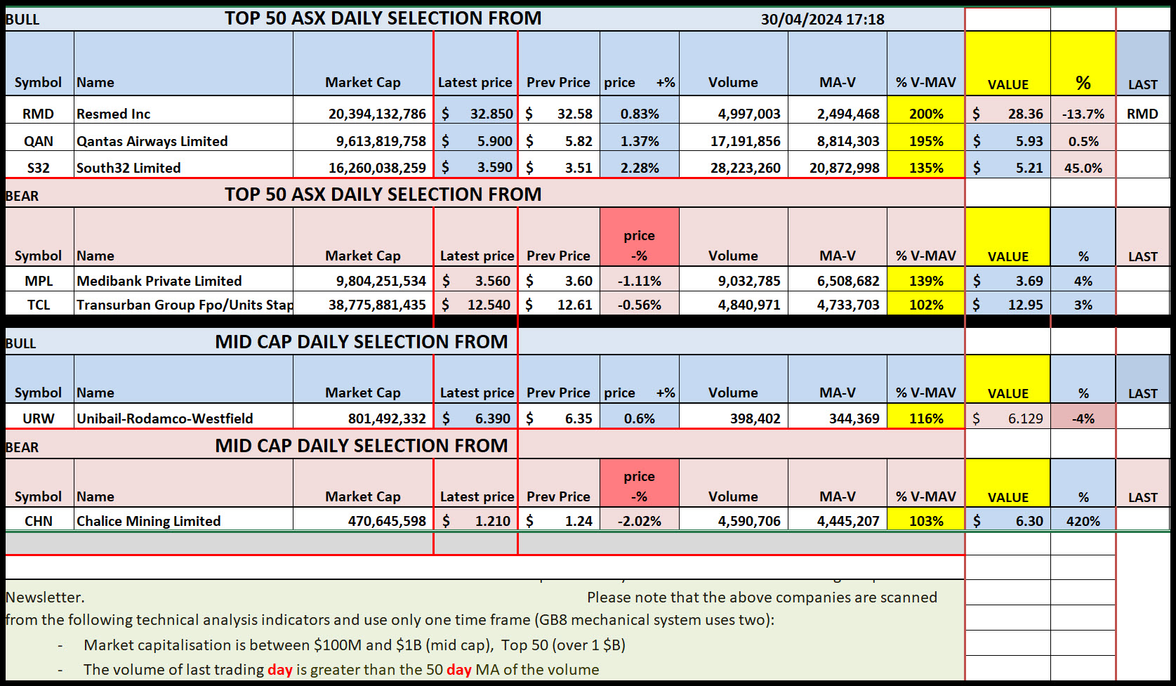 Daily High Volume – FAIR VALUE SECURITIES