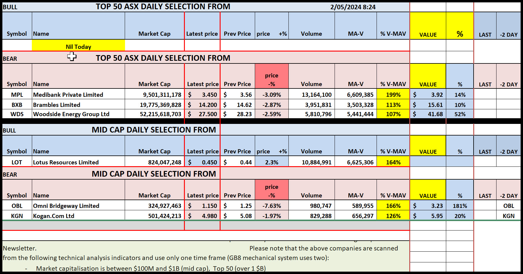 Daily High Volume – FAIR VALUE SECURITIES
